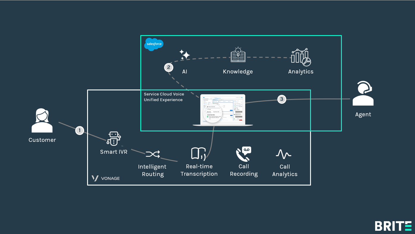 Mastering Customer Calls: Advanced Telephony Technology in Salesforce ...